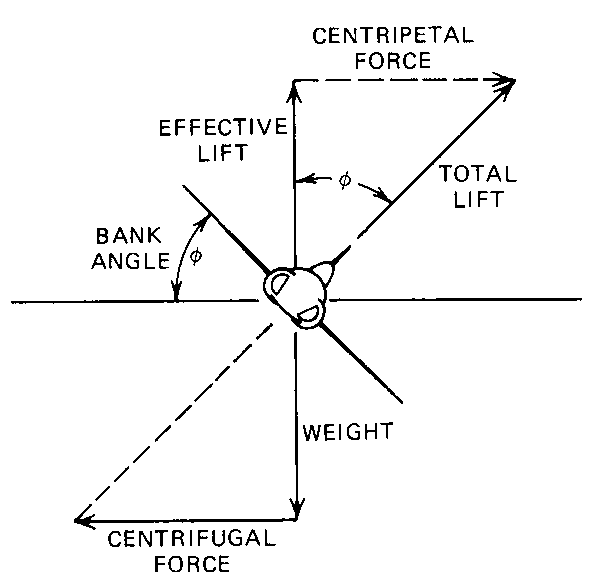 Turn Performance